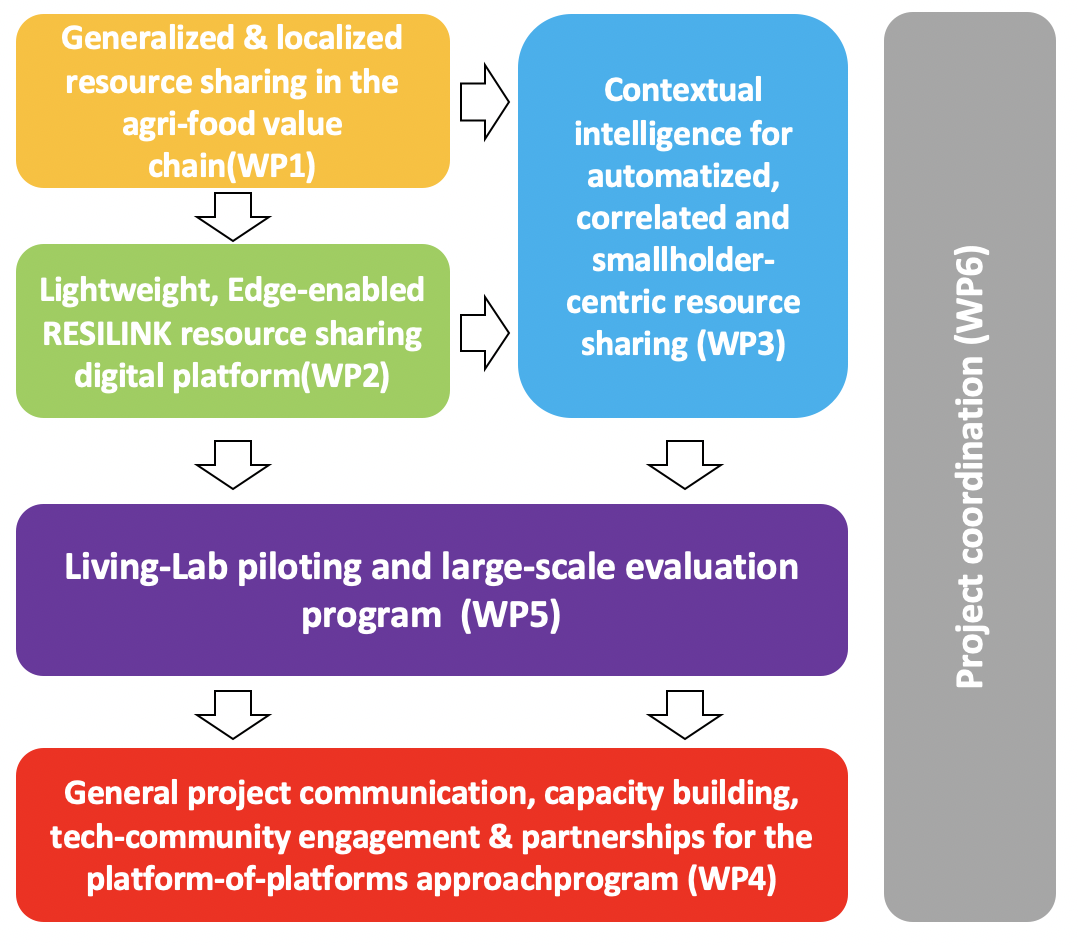 Concepts – RESILINK